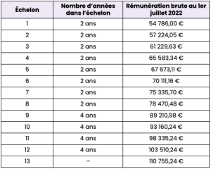 Les grilles de salaire des Médecins Hospitaliers | Orisha Healthcare