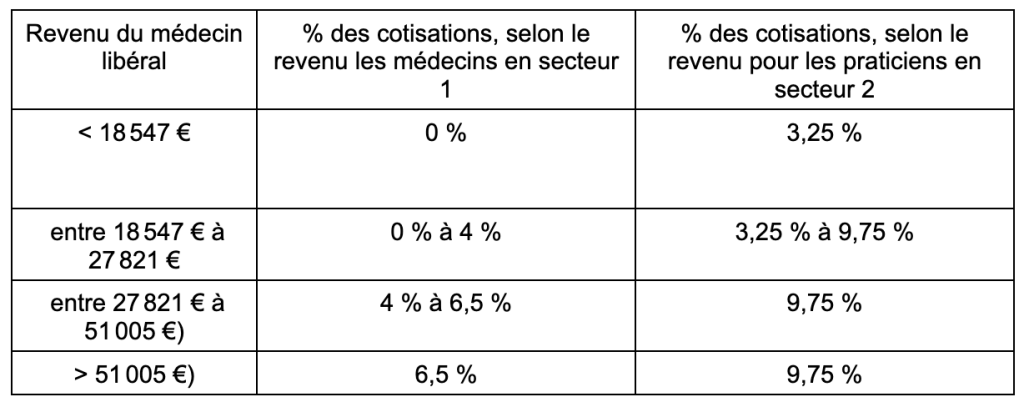 Quelles sont les Charges d’un Médecin Libéral ? | Orisha Healthcare