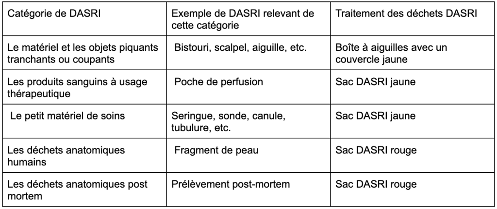 Liste des Déchets DASRI | Orisha Healthcare